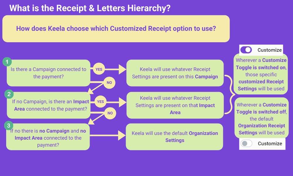 Customizing a Campaign's Acknowledgement Letter – Keela